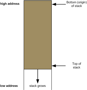 关于x86-64的栈布局和函数调用约定 - Notes about linux and my work
